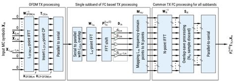 efficient fast convolution based waveform processing for 5g physical layer juha yli kaakinen