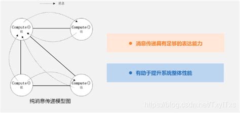 图计算 Pregel Hama Csdn博客 图计算 Pregel Hama Csdn博客