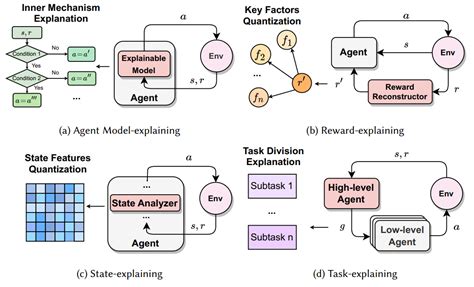 A Survey On Explainable Reinforcement Learning Concepts Algorithms