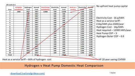 Tom Baxter On Linkedin Domestic Heat Hydrogen Vs Heat Pump What Does Hydrogen Offer It Is…