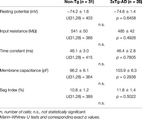 Subthreshold Properties Of Pyramidal Cells Download Table