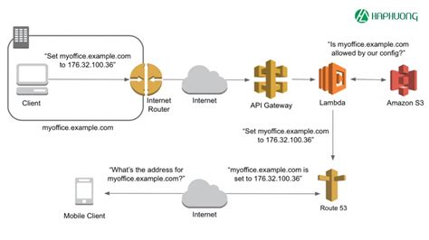 Dynamic Dns Là Gì Phương Thức Hoạt động Của Dynamic Dns Hà Phương
