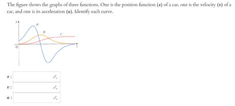 Solved The Figure Shows The Graphs Of Three Functions