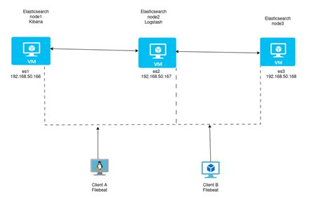 Install Elastic Stack 7x On Ubuntu 2004ubuntu 2204 Lts By Arap