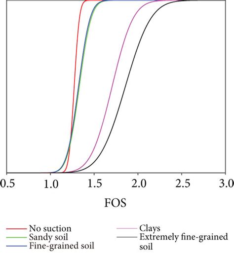 Cdfs Under Different Correlation Coefficients A ρc′tanϕ′−10 B Download Scientific