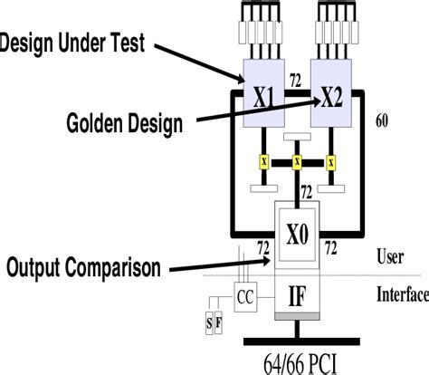 Figure 4 From Dynamic Reconfiguration For Management Of Radiation Induced Faults In Fpgas