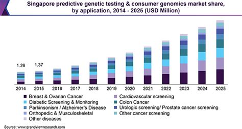 Predictive Genetic Testing And Consumer Genomics Market Report 2025
