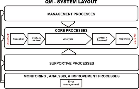 Figure 2 From An Error Management System In A Veterinary Clinical