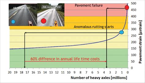 Principled Relationship Between Pavement Strain And Number Of Heavy Download Scientific Diagram
