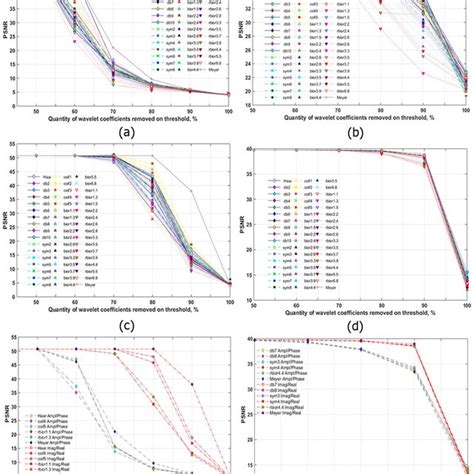 Quality Of The Reconstructed Object From The Synthesized Hologram Download Scientific Diagram