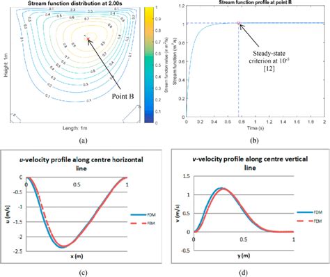 A Stream Function Distribution B Profile Of Point B At T 200 S