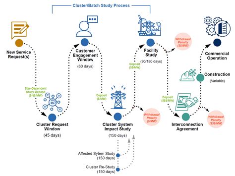 Emerging Trends In Power Grid Interconnection Bimergen Energy
