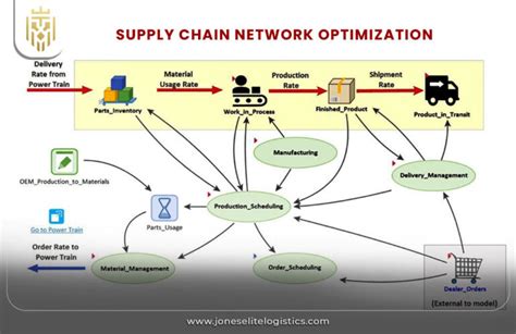 Supply Chain Network Optimization Jones Elite Logistics
