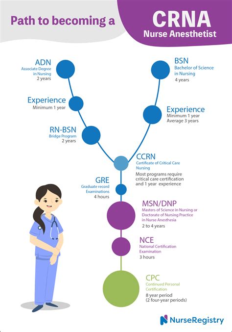 How To Become Certified Nurse Anesthetist Headassistance3