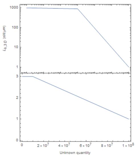 Plotting Combining Two Plots With Different X Axes And Not Labeling