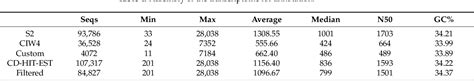 Table 4 From Comprehensive Rna Seq Analysis Pipeline For Non Model Organisms And Its Application