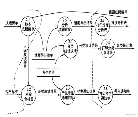 软件工程导论 第五章 结构化分析与设计软件工程结构化分析方法的主要概念及分析步骤 Csdn博客