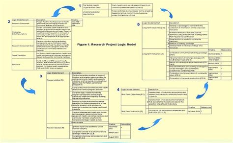 Research Project Logic Model Download Scientific Diagram