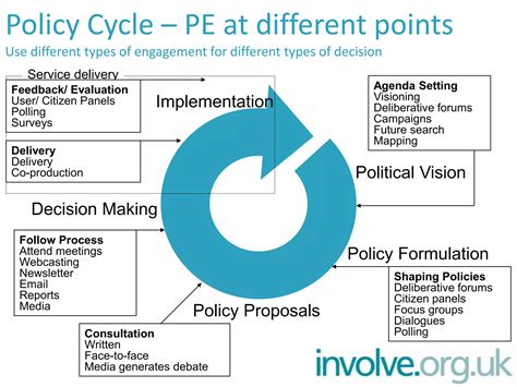 Pe And The Policy Cycle Pptx