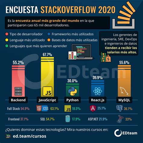 Encuesta Stack Overflow 2020 👩‍💻 Edteam