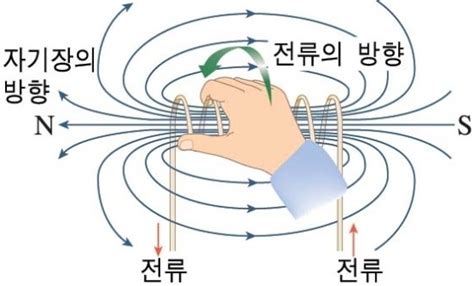 중3 2학기 과학요점정리 6전류의 작용 2 전류의 자기작용 1자석과 자기장 2전류와 자기장 네이버 블로그