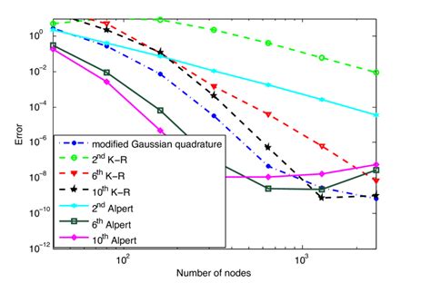 Error Results For Solving The Integral Equation 6 1 In Section 6 1 Download Scientific Diagram