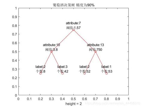 数据挖掘matlab决策树采用uci数据集的wine数据），并绘图，图在最后matlab决策树使用uci数据集的wine数据并画图