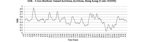 Traffic Density Estimation On 24th December 2014 Download