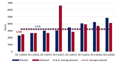 Average Costs Per Volunteer Deployment Month Download Scientific Diagram