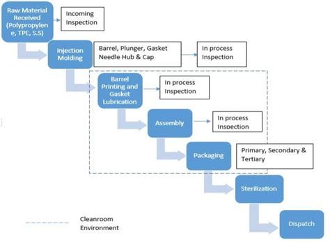 Process Flow Diagram For Syringe Manufacturing Download Scientific Diagram