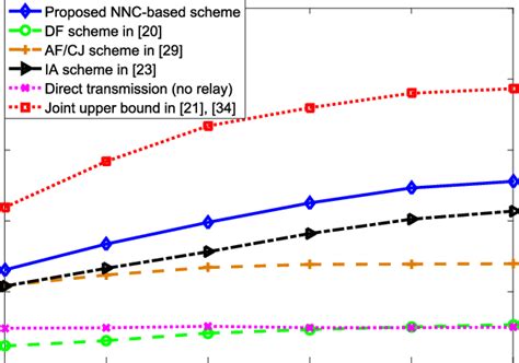 Average Achievable Secrecy Rate Vs The Transmit Snr Constraint At The