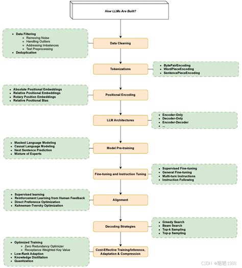 构建 Llm （大型语言模型）应用程序——从入门到精通（第六部分：大型语言模型）llama软提示 Csdn博客
