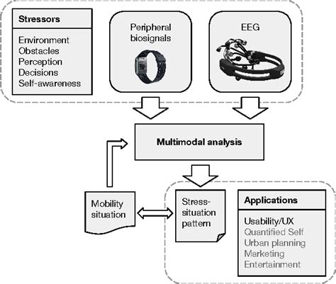 Figure 1 From Exploring Multimodal Biosignal Features For Stress Detection During Indoor