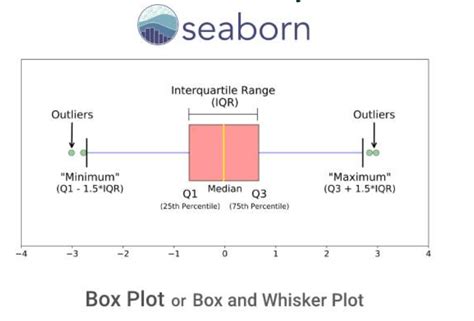 What Is Box Plot In Seaborn Python Datascience By Shankar T Medium