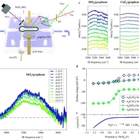 O H Stretching Spectra At The Sio 2 Supported Graphenewater Interface Download Scientific
