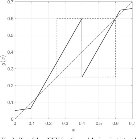 Figure 2 From Spike Patterns And Chaos In A Mapbased Neuron Model
