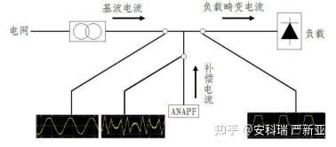 浅谈如何治理谐波提高电能质量安科瑞 严新亚 知乎