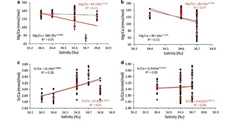 A Seasonal Variation In Mgca With Monthly Average Seawater Salinity