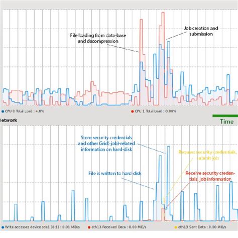 Web Service Execution Cpu Utilization Network And Hard Disk Io 3