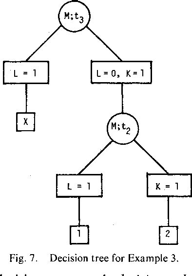 Figure 7 From Multiple Fault Diagnosis In Combinational Circuits Based