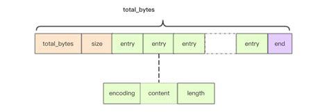 redis数据结构 六 listpack monkeydai 博客园
