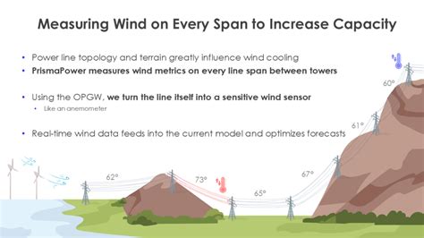 Enhancing Grid Capacity Using Dynamic Line Rating Dlr Prisma Photonics