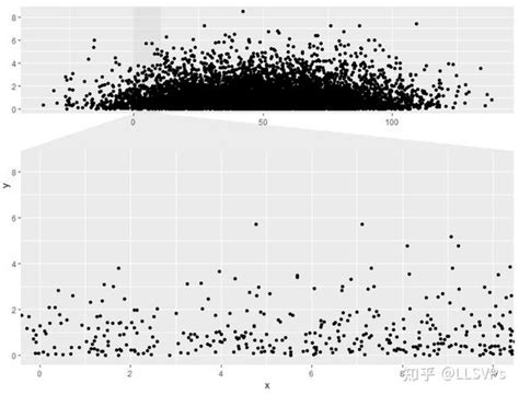 如何局部放大 R 中的绘图？ 知乎