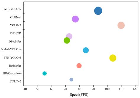 Ats Yolov7 A Real Time Multi Scale Object Detection Method For Uav