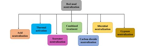 Treatment Approaches To Fabricate Cost Effective Sorbentsderived Red Download Scientific