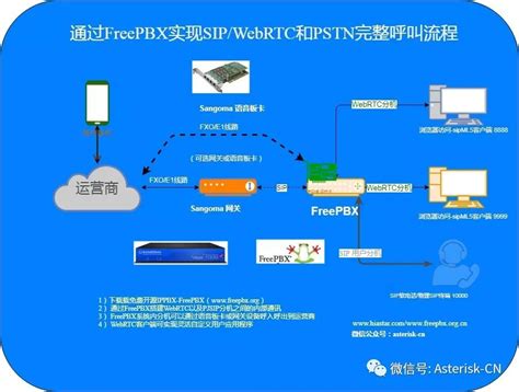 Sip线路对接freepbx实现sipwebrtc和pstn设备对接完整流程 Csdn博客