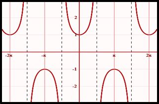 Learn The Fundamentals Of The Graphical Presentation Of Trigonometric Functions