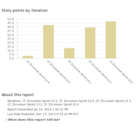 Why Are Iterations Being Excluded From Story Points By Iteration Report