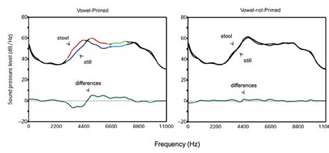 The Mean Fricative Spectrum Measured At The Midpoint Of The S For The Download Scientific