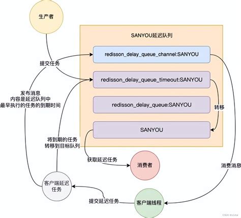 用redis实现延迟队列，耗时几天研究了两种方案，发现并不简单redisson延时队列缺陷 Csdn博客